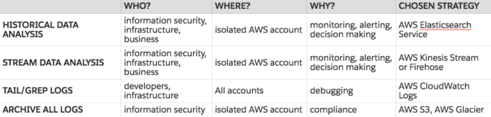Centralizing Logs In An Isolated Aws Account · Blend Engineering Full Stack Finance