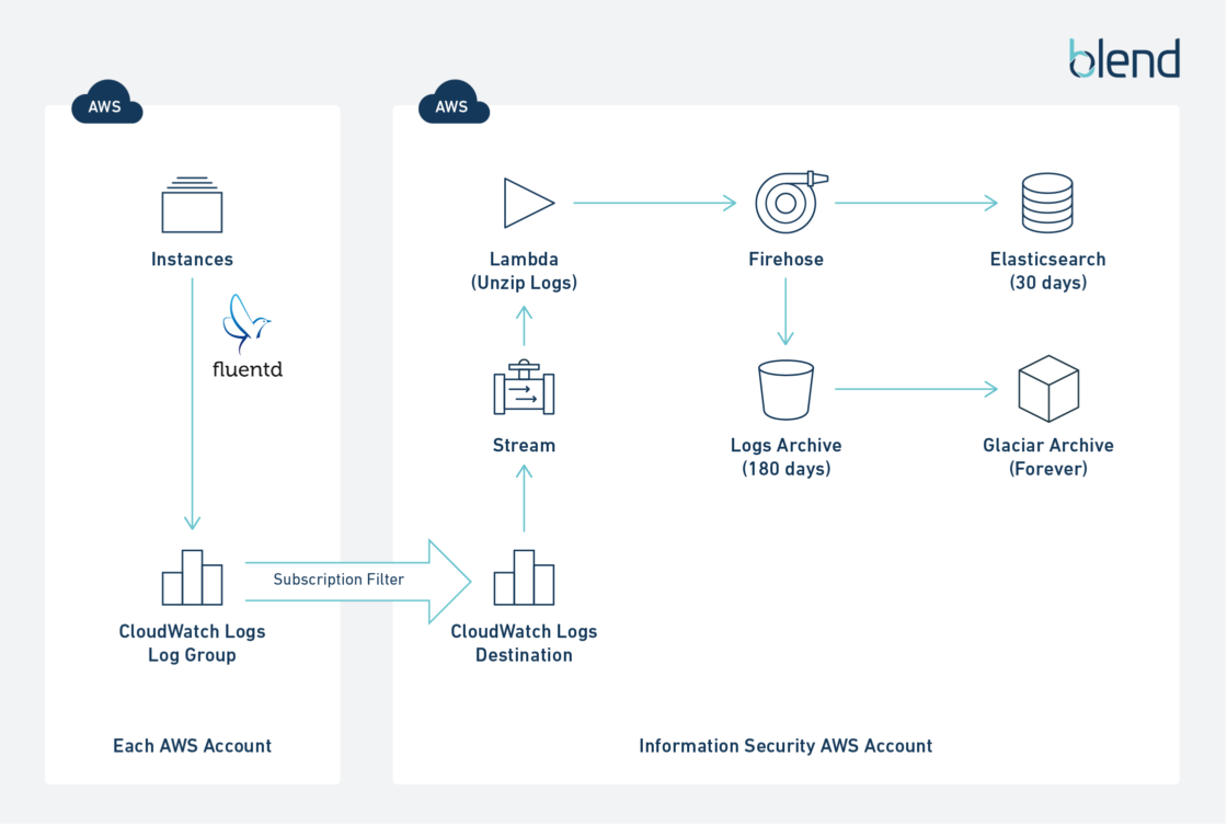 Centralizing Logs In An Isolated Aws Account · Blend Engineering Full Stack Finance
